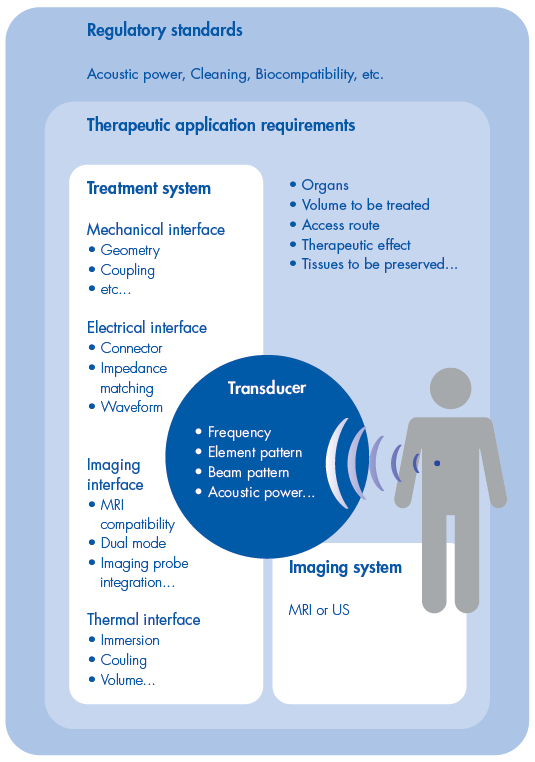IMASONIC High Power Ultrasound - Transducers specifications